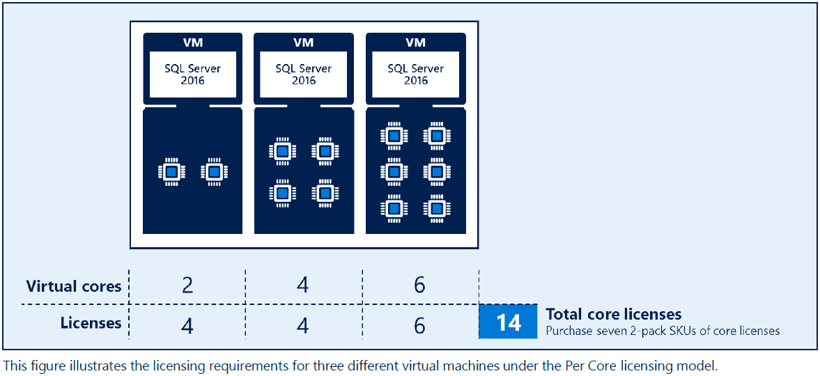 SQL Server 2016 Licensing Guide: Virtual Environments