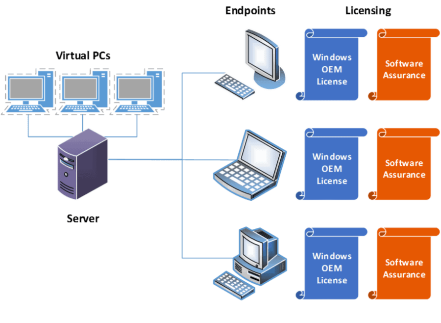 How Do I License Virtual Desktops for Windows? | Mirazon