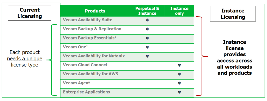 Introducing Veeam Instance Licensing | Mirazon