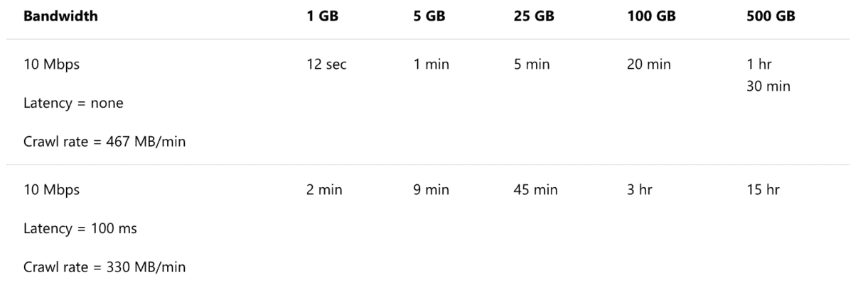 Issues With SMB File Transfer Performance Over VPN - Managed Services ...