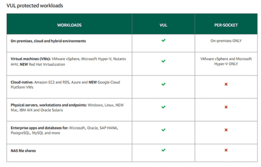 Say Goodbye to Veeam Per-Socket Licensing | Mirazon