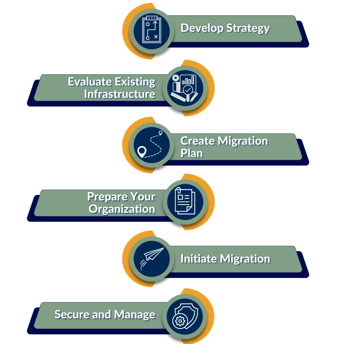 On-Premise to Cloud Migration - Moving To The Cloud | Mirazon