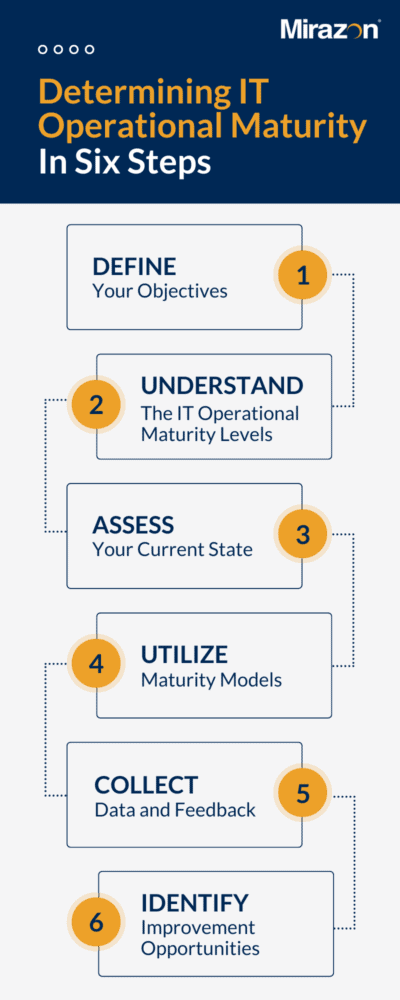 Determining Your IT Operational Maturity Level - Mirazon
