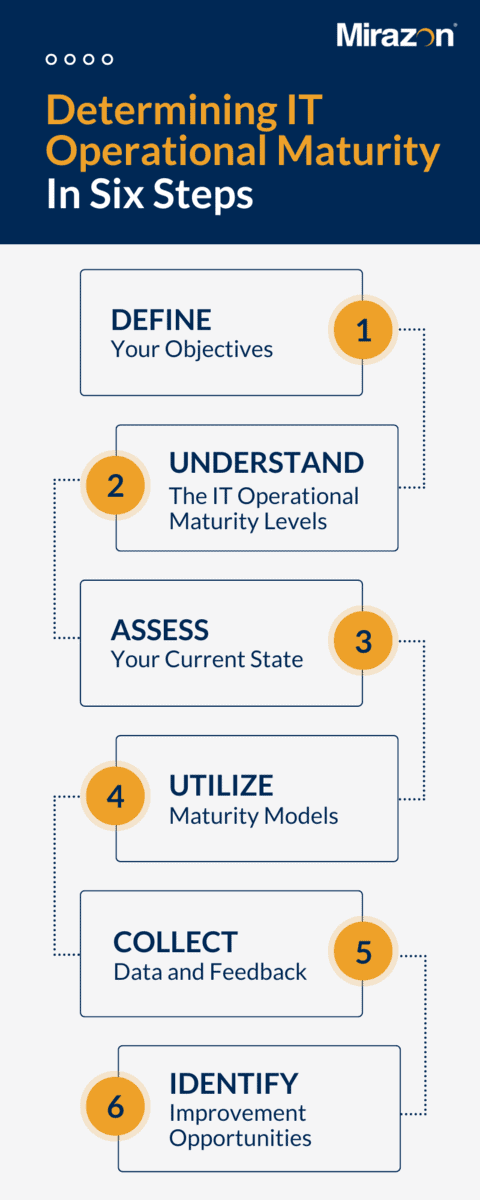 Determining Your IT Operational Maturity Level - Mirazon Determining Your IT Operational Maturity Level - Mirazon
