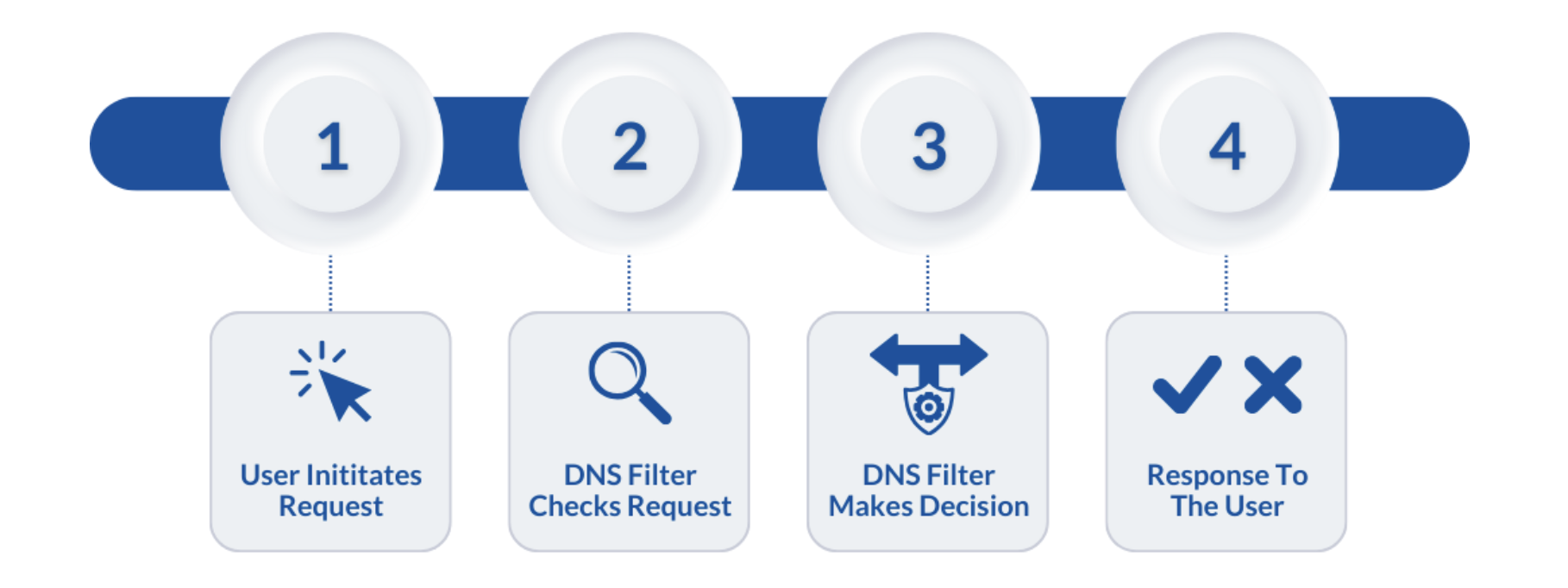 Defense In Depth - DNS Filtering | Mirazon